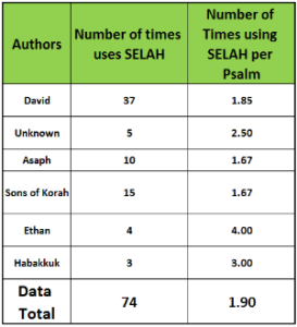 "Selah" - The Power of an Ancient Word from God - Disciples Today
